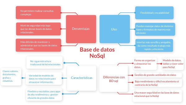 Base de Datos NoSql | Genially