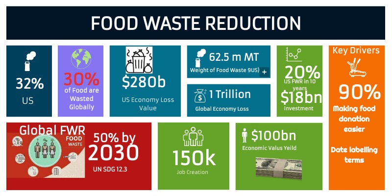 Food Waste Reduction (infographics) - BSOM085- Group 1