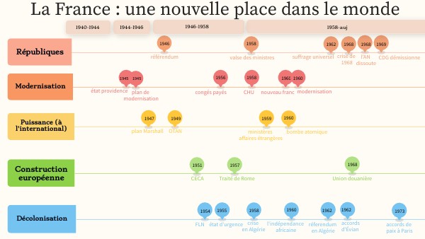La France : une nouvelle place dans le monde | Genially