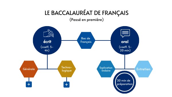 Le Bac de français | Genially