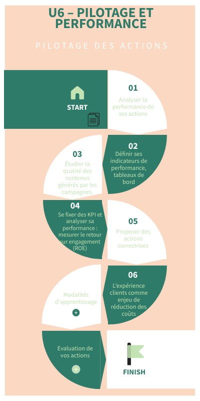 UE6: Pilotage et Performance Sous partie: 6.3.Pilotage des actions | Genially