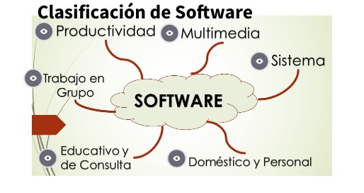 Clasificación Software | Genially