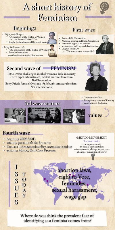 A SHORT HISTORY OF FEMINISM- Handout | Genially