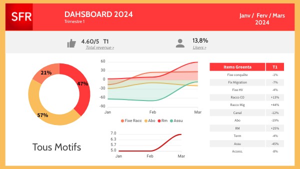 Tableau de bord II | Genially