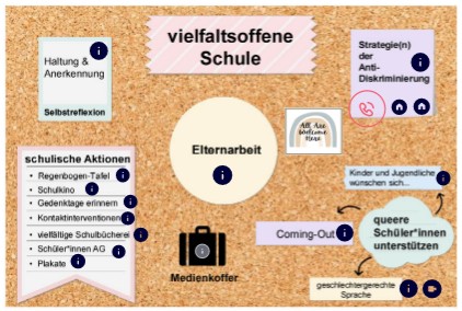 vielfaltsoffene Schule | Genially