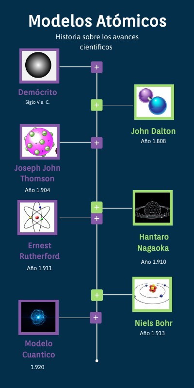 LÍNEA TEMPORAL Modelos Atómicos | Genially