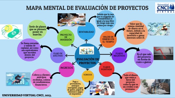 MAPA MENTAL EVALUACIÓN DE PROYECTOS | Genially