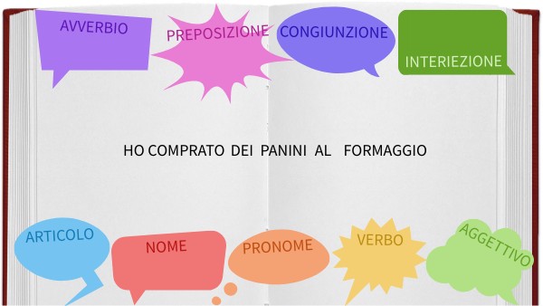 PARTI DEL DISCORSO | Genially