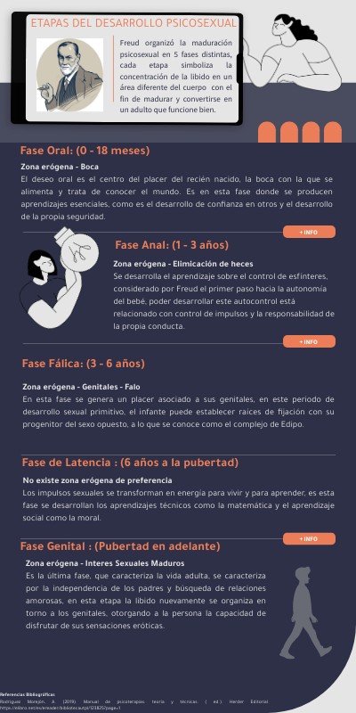 Etapas del desarrollo psicosexual | Genially