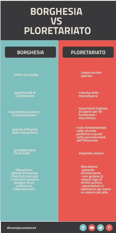 Borghesia e Ploretariato