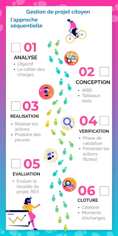 Les grandes étapes du projet