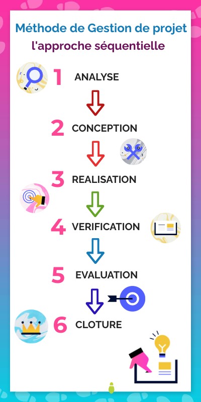 Les grandes étapes du projet et leurs fonctionnements