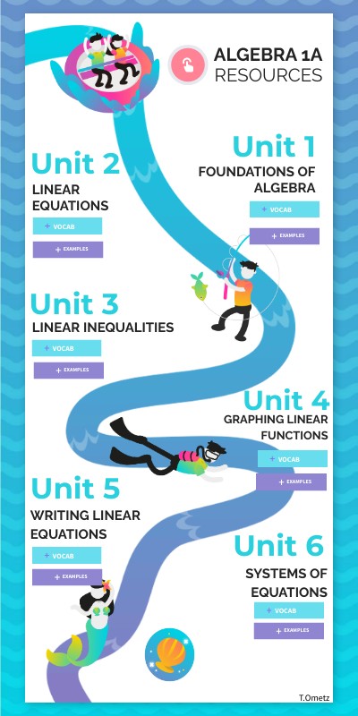 Algebra 1A Resources
