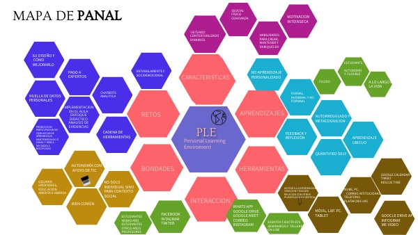 MAPA MENTAL PANAL | Genially