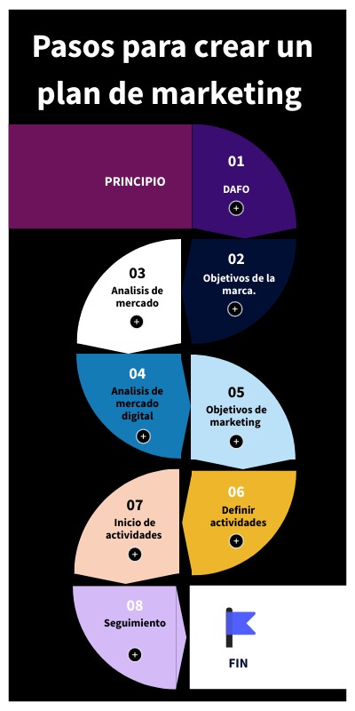 PASOS PARA CREAR UN PLAN DE MARKETING | Genially