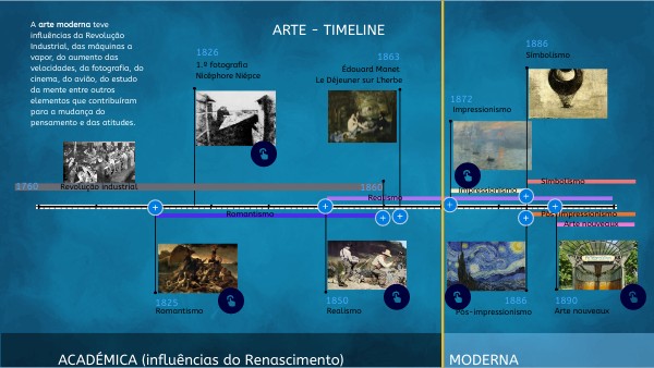 Arte Moderna - TIMELINE