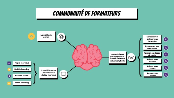 Carte mentale cerveau | Genially