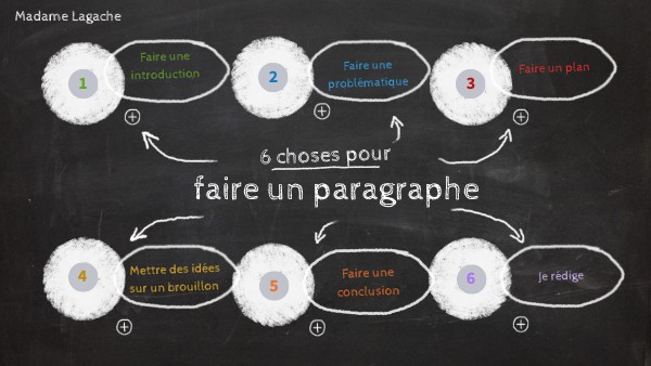 Faire un paragraphe | Genially