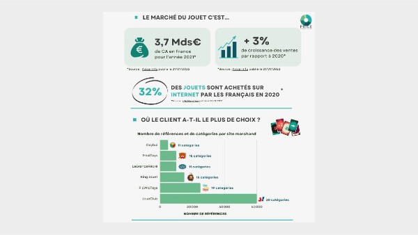 infographie marché du jouet | Genially