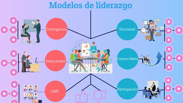 R3. Modelos de liderazgo | Genially