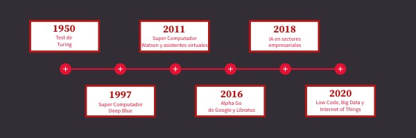 TIMELINE IA | Genially