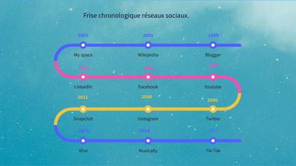 Frise chronologique réseaux sociaux | Genially
