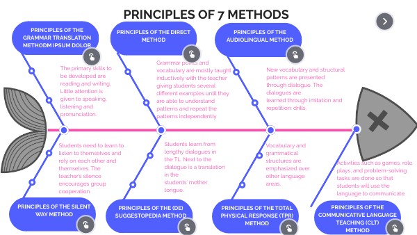 Principles of 7 methods | Genially