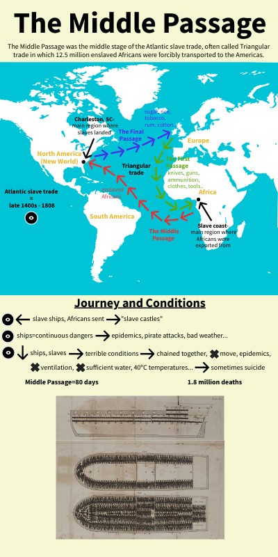 The Middle Passage | Genially