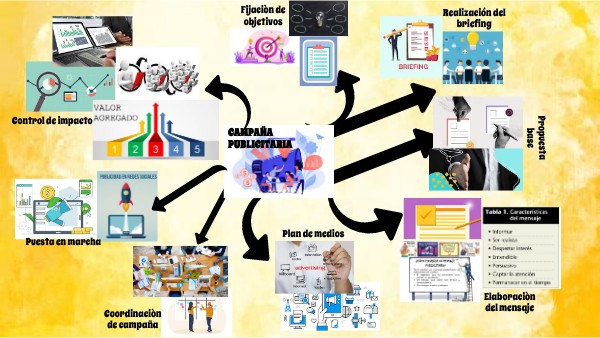 Proy. Mod Publicidad | Genially