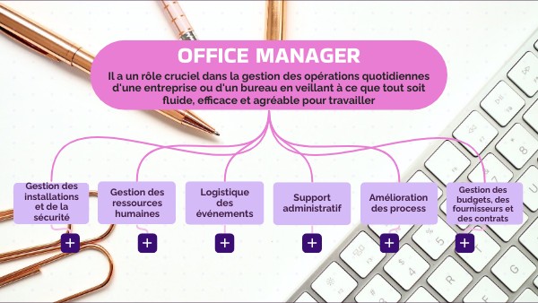Office Manager Mind Map