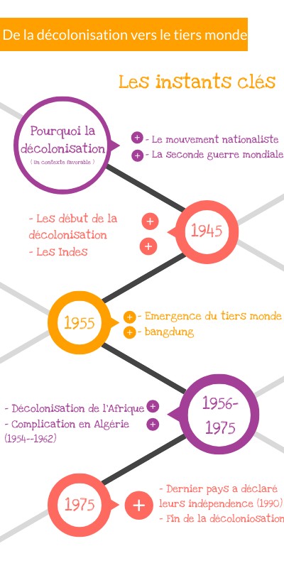 la décolonisation permet l’émergence du Tiers Monde.