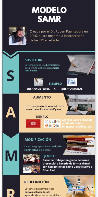 modelo samr | Genially