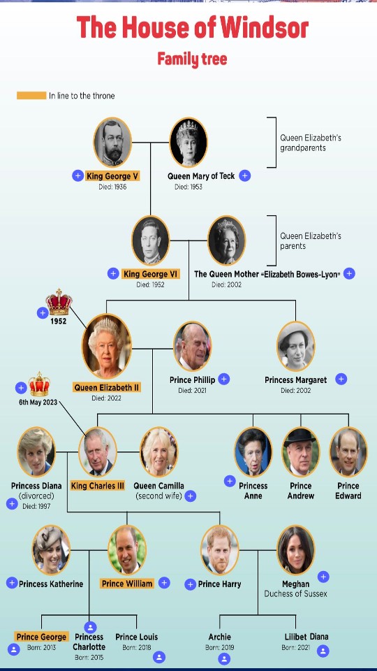 Royal family tree | Genially