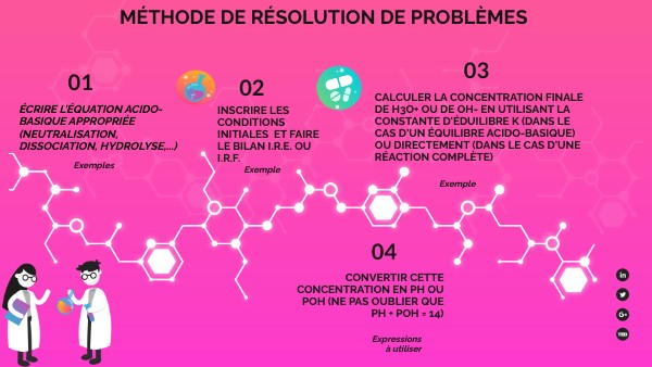 Calcul du pH de solutions aqueuses acides ou basiques | Genially