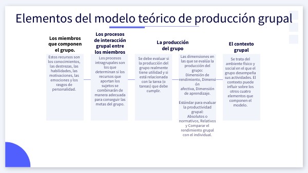 Elementos del modelo teórico de producción grupal | Genially