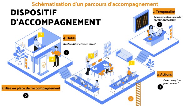 Dispositif d'accompagnement | Genially