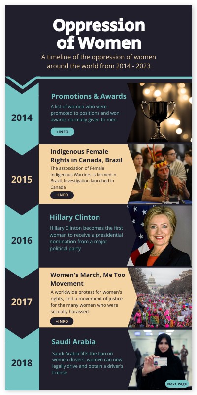 Oppression of Women Timeline - Vaisnavi Prabahara | Genially