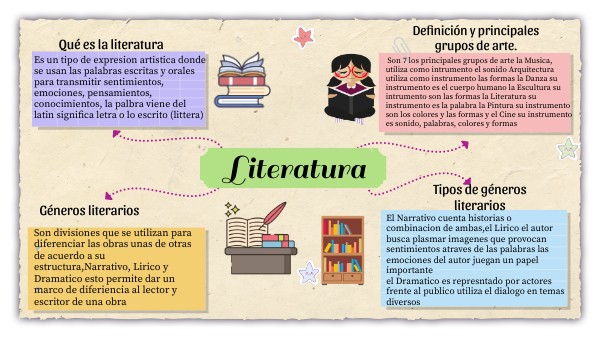 Literatura | Genially