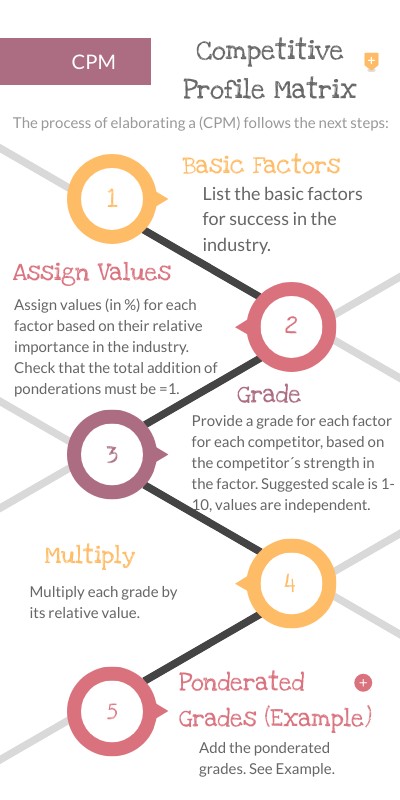 Infografia CPM