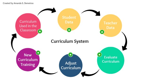 ED650 Curriculum System
