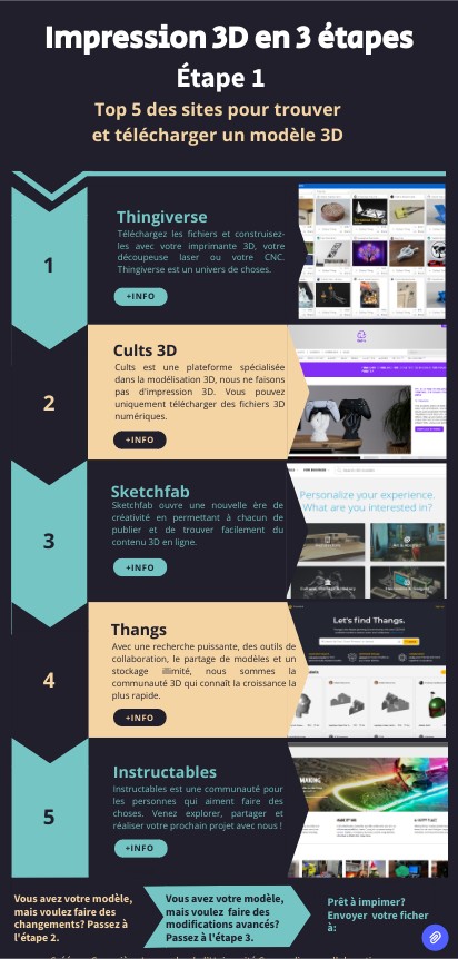 Impression 3D en 3 étapes | Genially