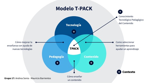 Modelo TPACK: Grupo 17