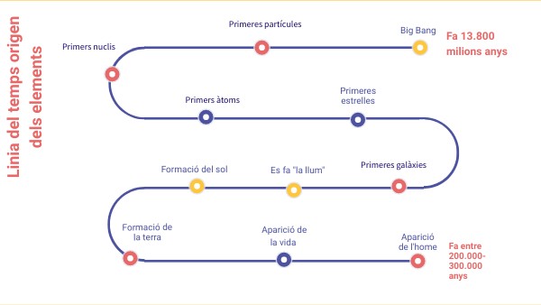 Linia del temps origen dels elements | Genially