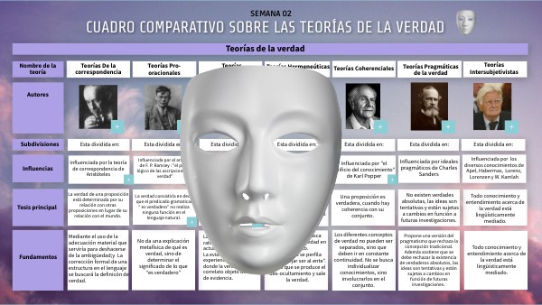 T02_CUADRO COMPARATIVO sobre las teorías de la verdad | Genially