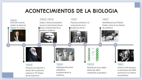 acontecimientos de la biologia | Genially