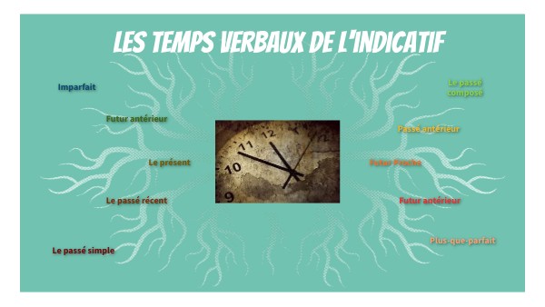 Les temps verbaux de l'indicatif | Genially
