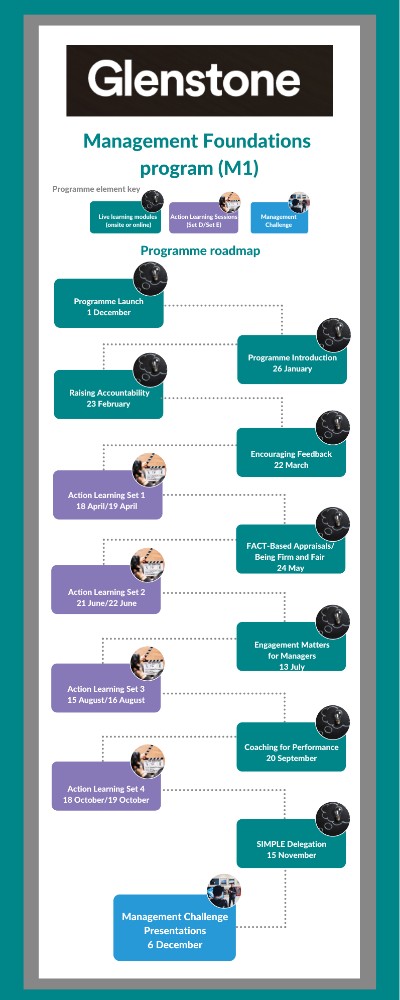 Glenstone M1 Roadmap