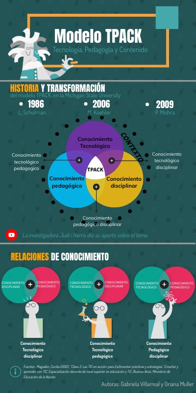 MODELO TPACK | Genially