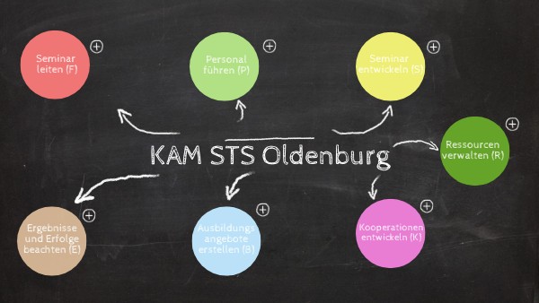 KAM STS Oldenburg | Genially