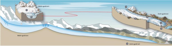 Aufbau eines Gletschers | Genially